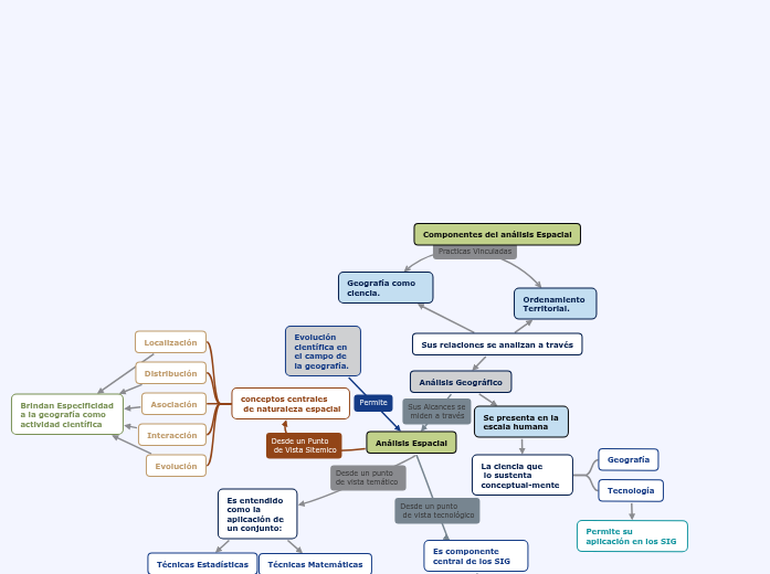 COMPONENTE DEL ANÁLISIS ESPACIAL - Mind Map